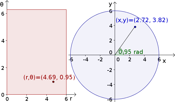 CONVERTING POLAR COORDINATES TO RECTANGULAR COORDINATES