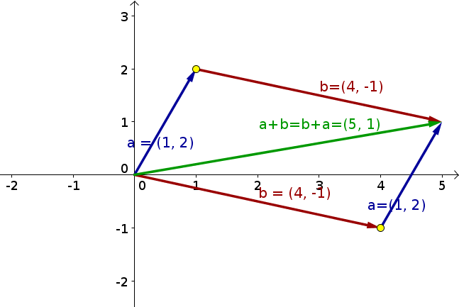 Vectors In Two And Three dimensional Cartesian Coordinates Math Insight