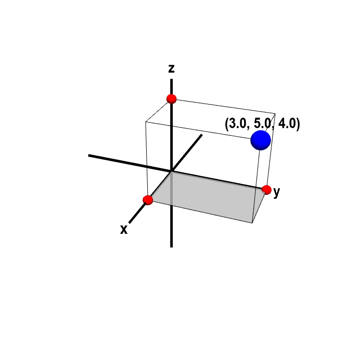 Cartesian Coordinates Math Insight