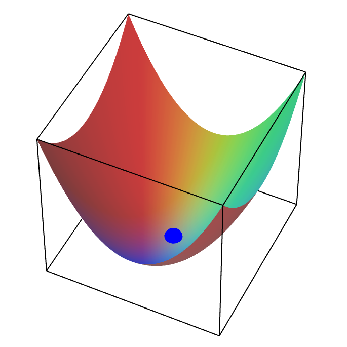 Applet A Local Minimum Of A Function Of Two Variables Math Insight