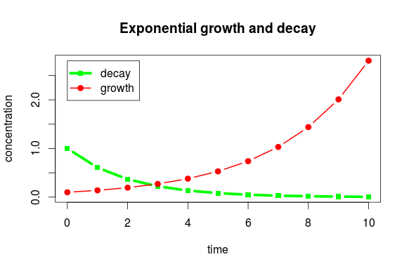 Plotting Line Graphs In R Math Insight
